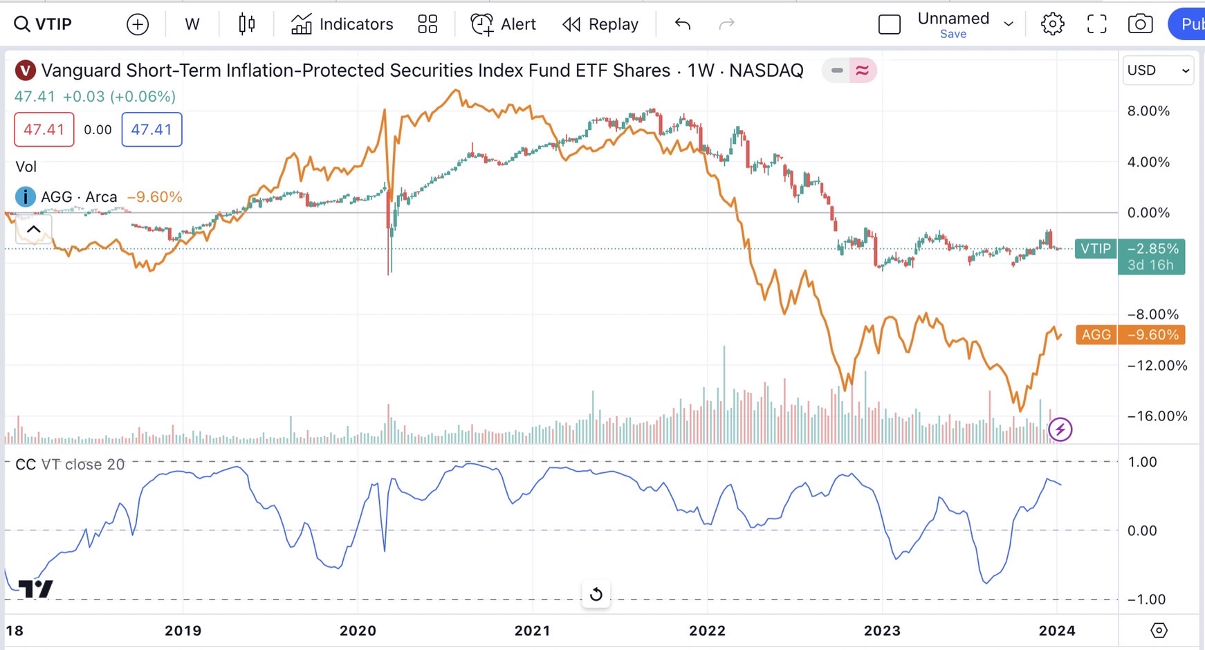 NISA成長投資枠が使える、米国債券ETF4選 | しょうたろうの医学投資日記