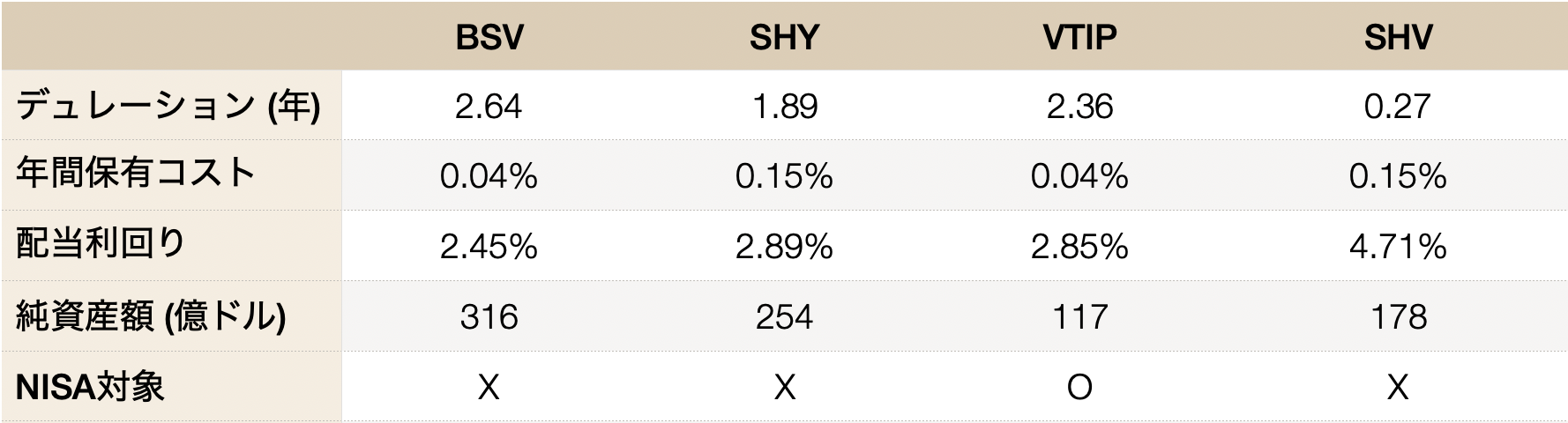 米国短期国債ETFを比較 SHY, BSV, VTIP, SHVについて | しょうたろうの医学投資日記